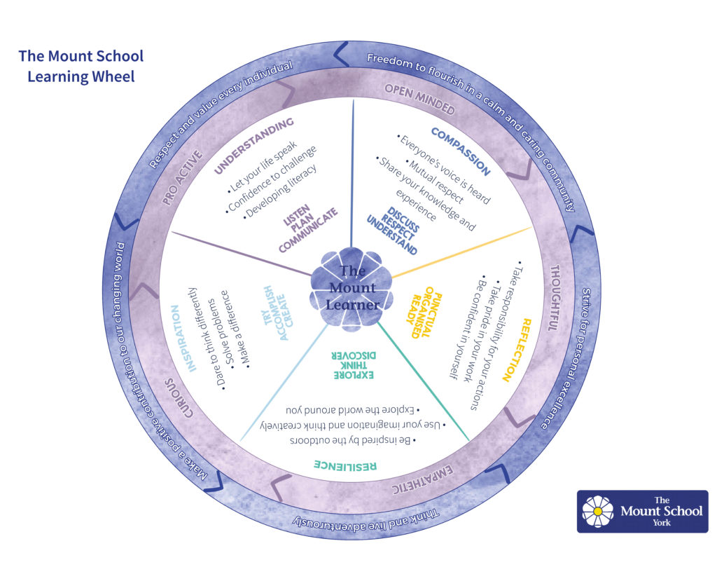 The Mount learning wheel - The Mount School